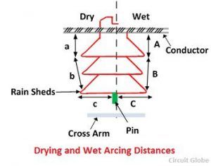What is Pin Insulator? Advantages, Disadvantages & Causes of Failure ...