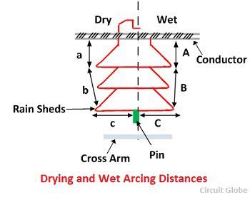 What is Pin Insulator? Advantages, Disadvantages & Causes of Failure ...