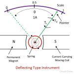 What is Deflection Type Instrument? - Definition & Disadvantages ...