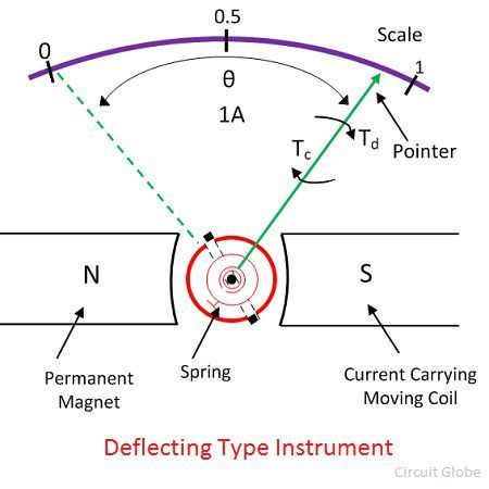 What is Deflection Type Instrument? - Definition & Disadvantages ...