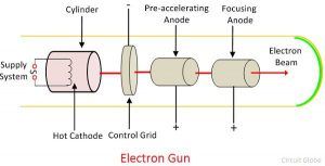 What is Electron Gun? - Definition, Working & Construction - Circuit Globe
