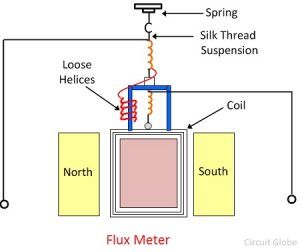 What is Fluxmeter? - Definition, Construction, Operation, Advantages ...