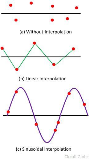 What is Digital Storage Oscilloscope? - Definition, Working Principle ...