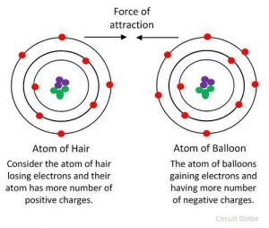 Difference Between Static & Current Electricity (with Comparison Chart ...