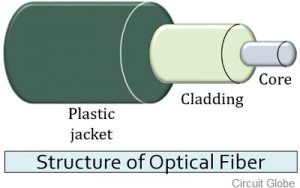 Difference Between Optical Fiber and Coaxial Cable (with Comparison ...