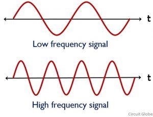 Difference between Frequency and Wavelength (with Comparison Chart) - Circuit Globe