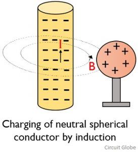 Difference Between Conduction and Induction (With Comparison Chart ...