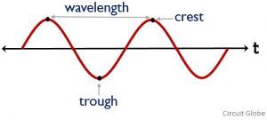 Difference between Frequency and Wavelength (with Comparison Chart) - Circuit Globe