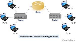 Difference Between Router and Switch (with Comparison chart) - Circuit Globe