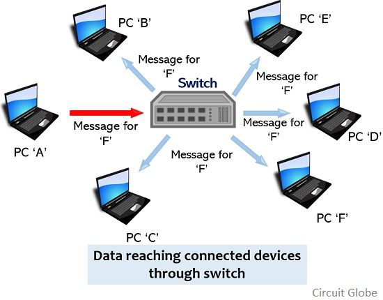 Understanding How A Switch Works In A Computer Network