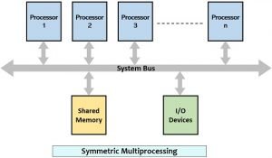 Difference Between Symmetric and Asymmetric Multiprocessor (with ...